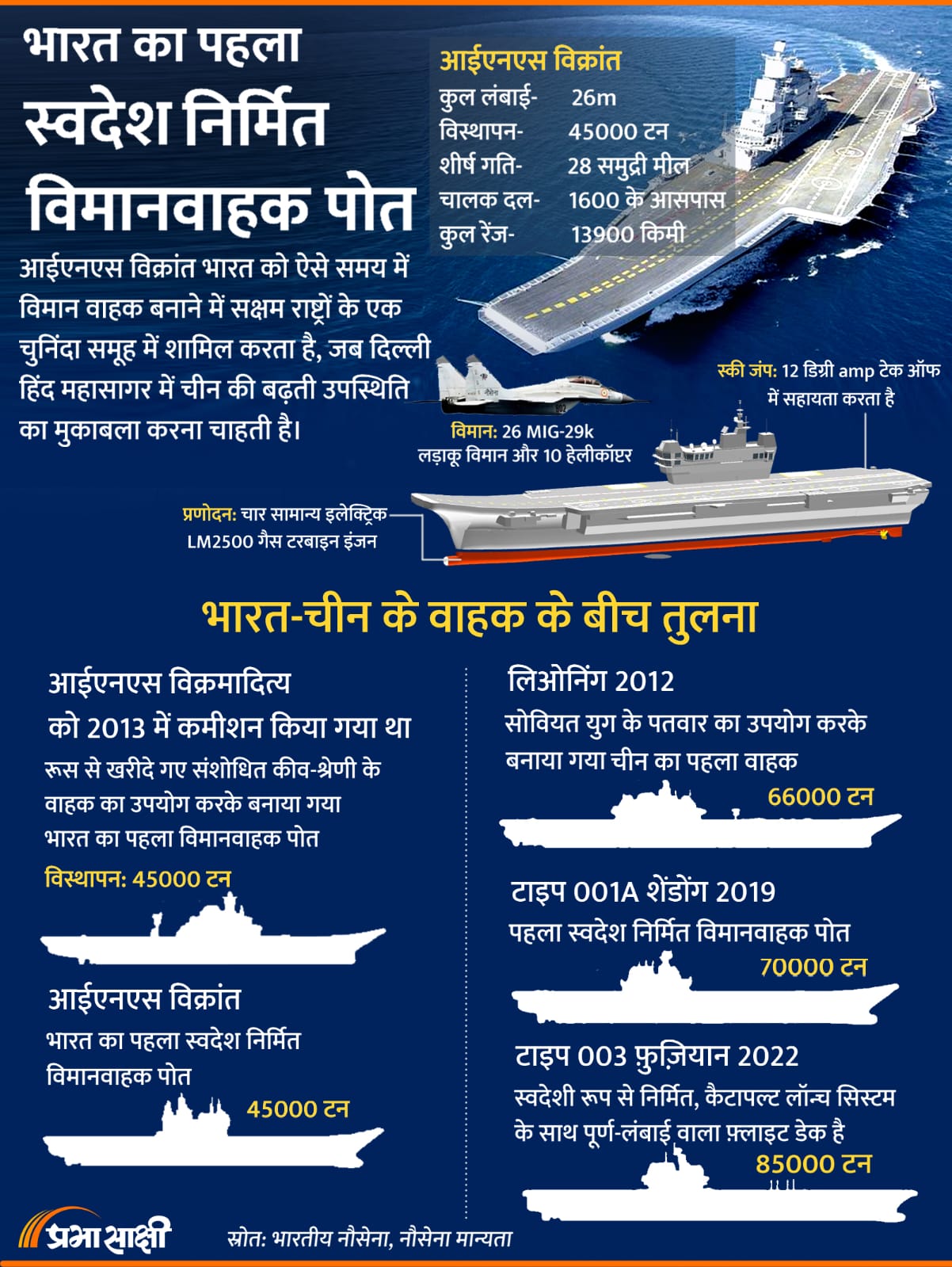 INS Vikrant | Infographic in Hindi